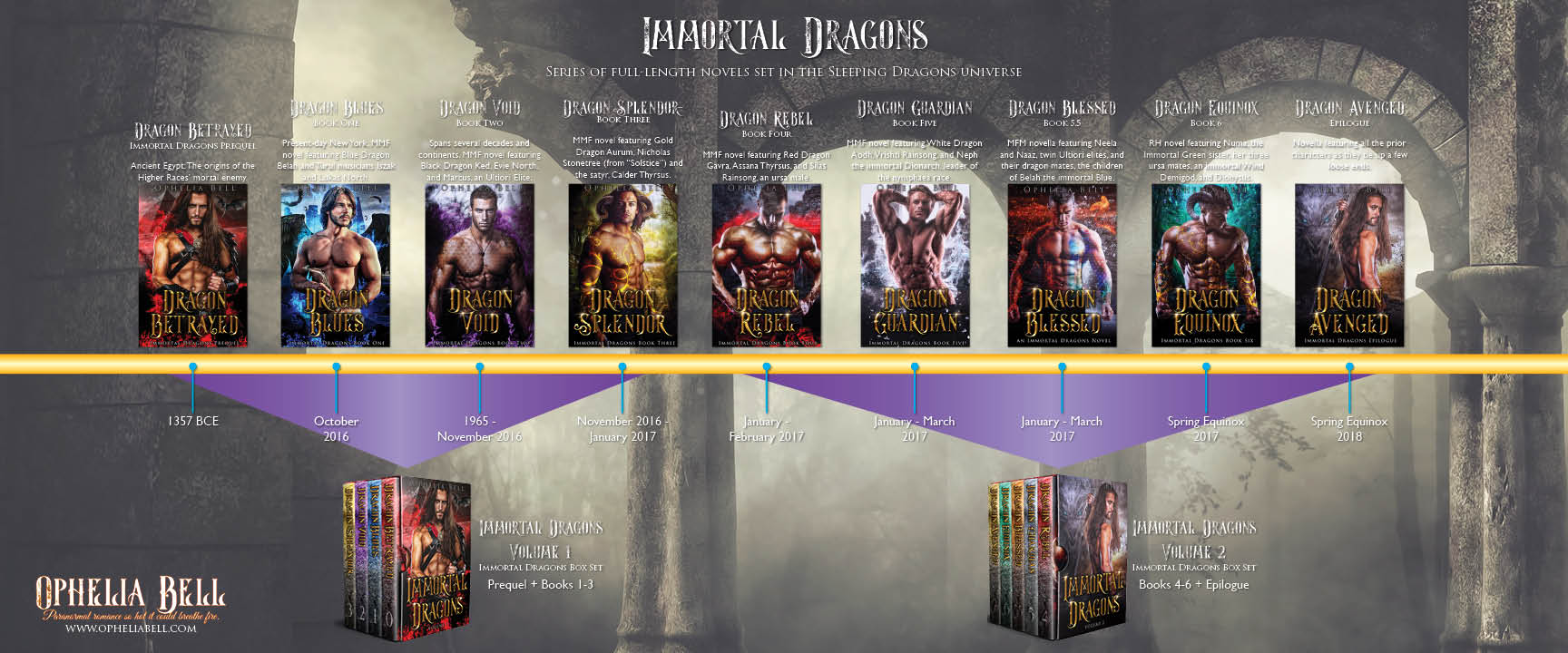 Reading Order Infographic – Author Ophelia Bell